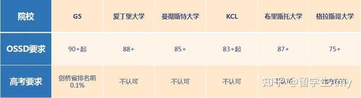 什么是 OSSD 考试？优势是什么？ - 知乎