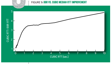 Linux Kernel 4.9 中的 BBR 算法与之前的 TCP 拥塞控制相比有什么优势？ - 知乎