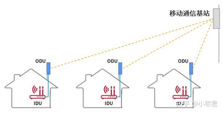这两年非常热门的5G FWA，到底是个什么技术？最新全屋组网覆盖FWA新品有哪些？ - 知乎