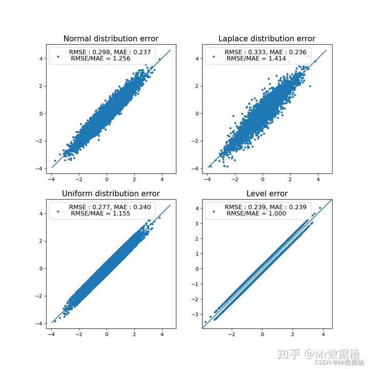 Python机器学习如何正确评估回归模型的准确性？ - 知乎