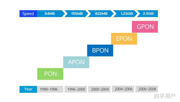 光模块中GPON、EPON、XPON指的是什么？ - 知乎