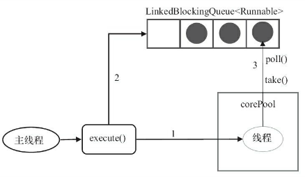 java newCachedThreadPool 线程池使用在什么情况下? - 知乎
