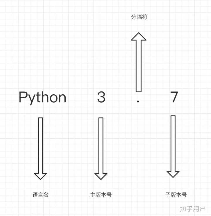 Python下载哪个版本比较好？ - 知乎
