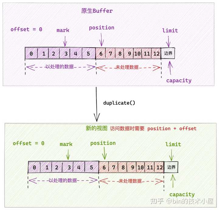 Java 中为什么要用 ByteBuffer 代替 byte 操作字节数据？ - 知乎