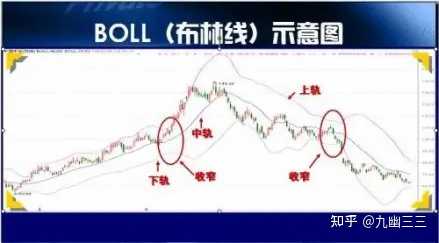 如何利用 BOLL 指标来决定买入时机？ - 知乎