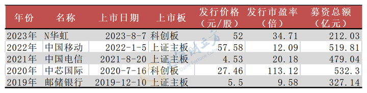华虹公司 8 月 7 日上市，212 亿元募资规模登顶 A 股年内最大 IPO，哪些信息值得关注？ - 知乎