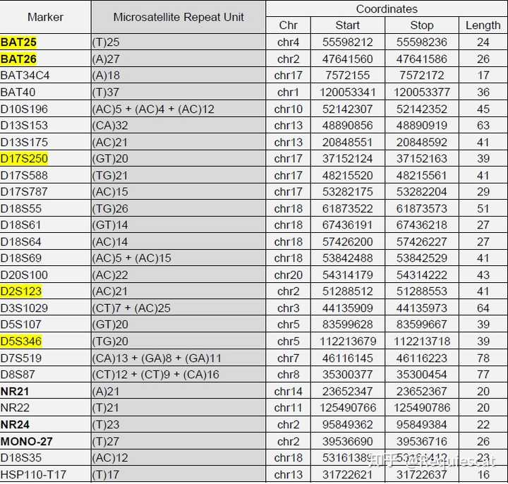 MSI-H MSI-L MSS 哪一种代表健康型的，请问健康人的微卫星是稳定还是不稳定？谢谢！？ - 知乎