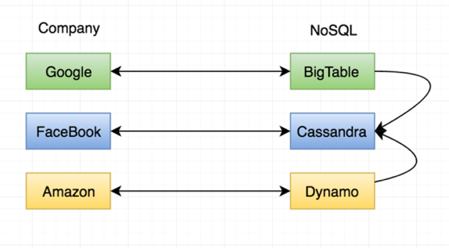 Facebook存储进阶路：NoSQL Pattern的入门介绍 - 知乎