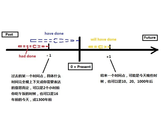 如何正确理解 had done、have done、have been doing 这 3 种时态？ - 知乎
