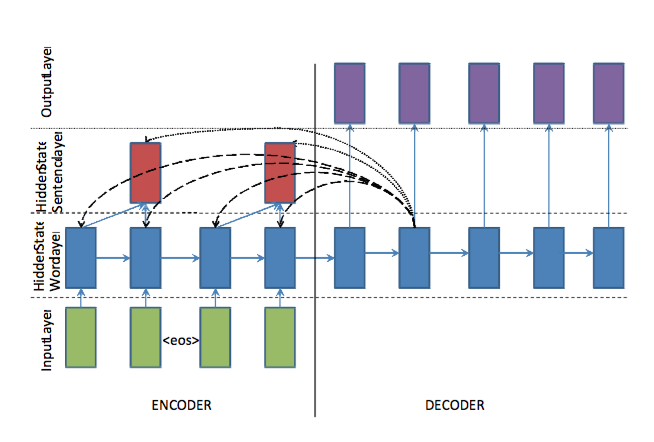 Abstractive Text Summarization using Sequence-to-sequence RNNs and ...