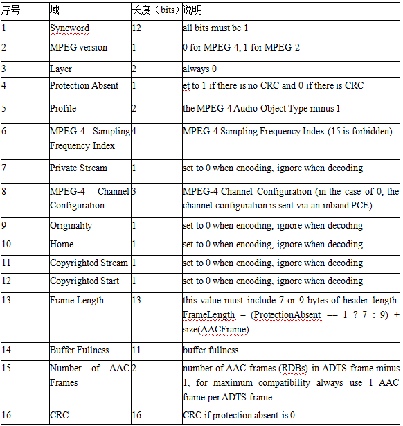 AAC-LC 是什么格式？和 AAC 有什么区别？ - 知乎