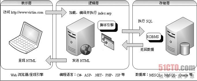 Web 建站技术中，HTML、HTML5、XHTML、CSS、SQL、JavaScript、PHP、ASP.NET、Web Services ...