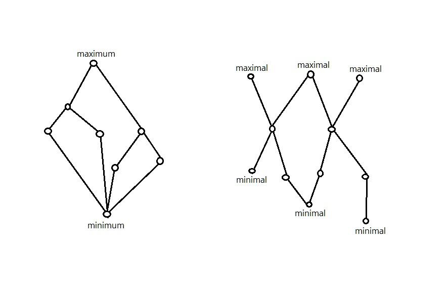 在数学里，minimum 和 minimal 有啥区别吗？ - 知乎