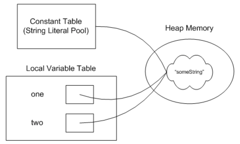如何理解 String 类型值的不可变？ - 知乎