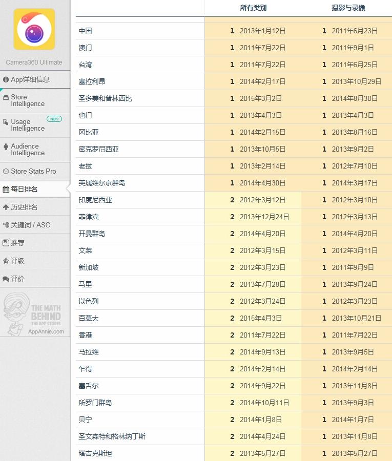 Camera360 为什么停止了 SDK 申请？ - 知乎