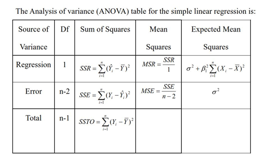 线性回归中的 ANOVA 的作用是什么？ - 知乎