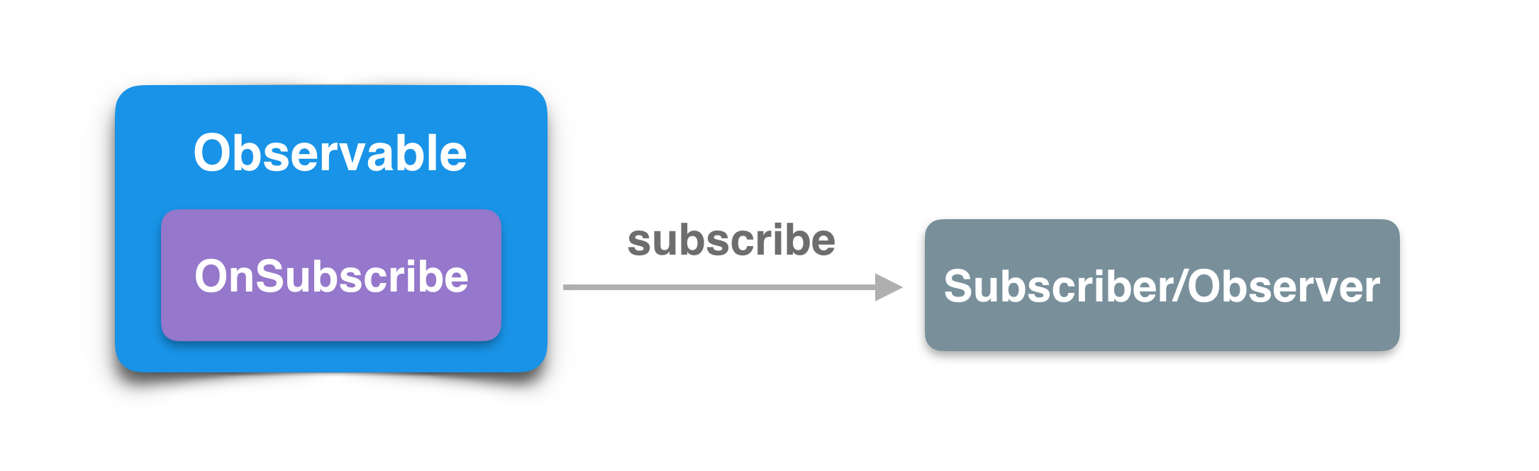 RxJava系列2(基本概念及使用介绍) - 知乎