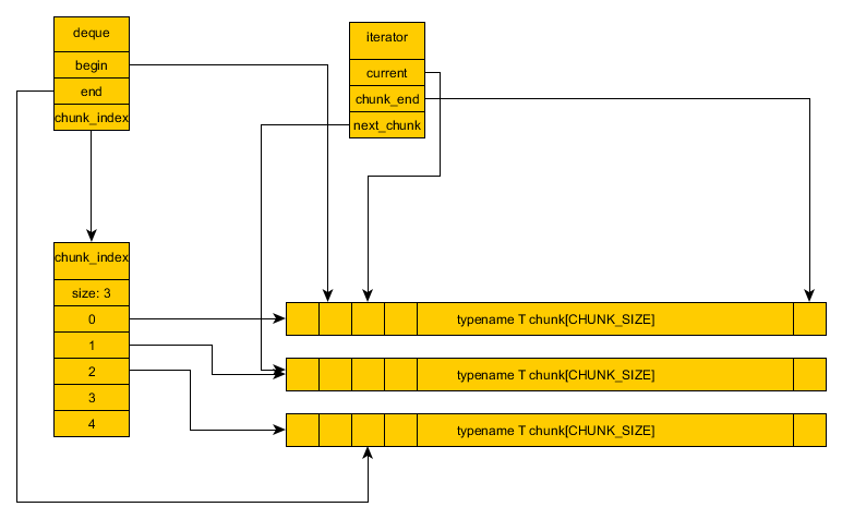 如何理解STL中deque？ - 知乎