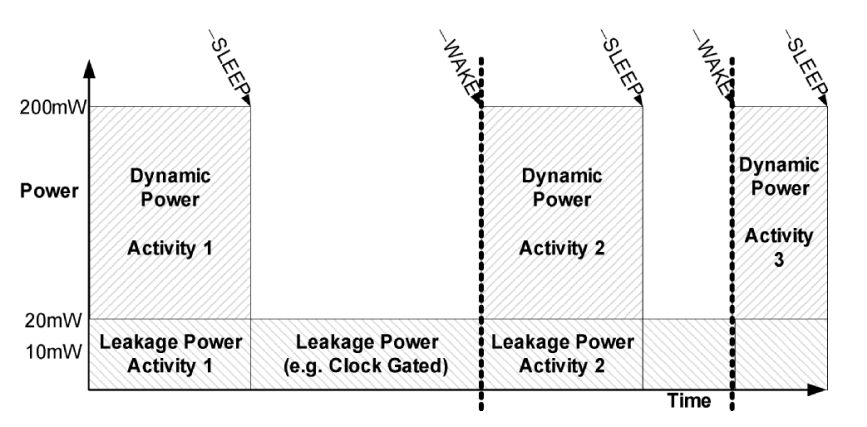 power gating与clk gating - 知乎