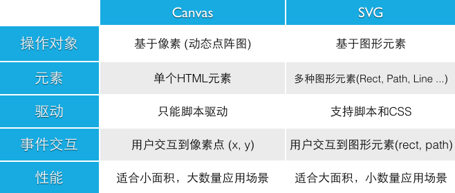 SVG 与 HTML5 的 canvas 各有什么优点，哪个更有前途？ - 知乎