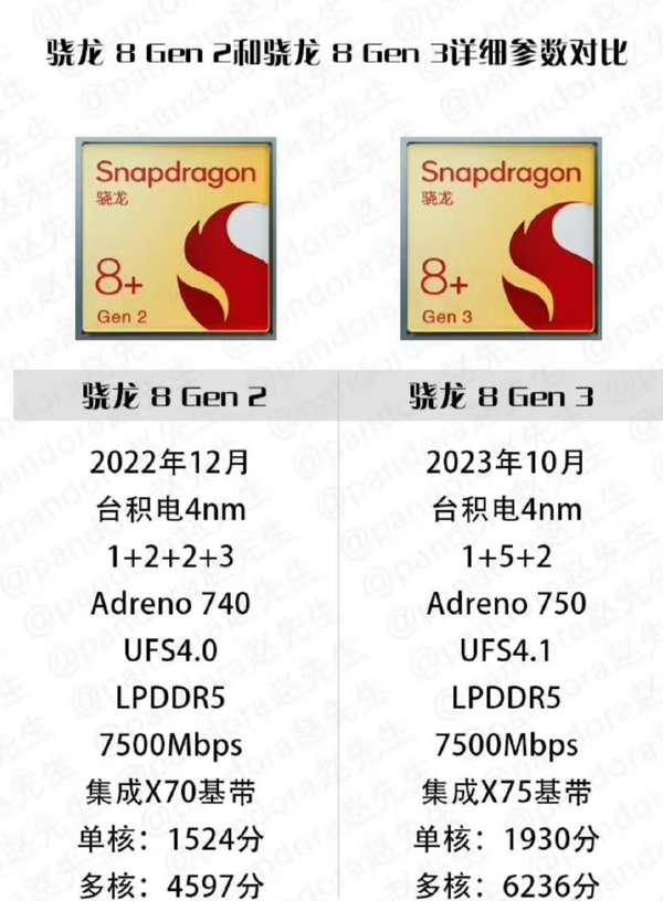 三月科技帮 的想法: 可以看过来了，骁龙8Gen2和骁龙8Gen3详细… - 知乎