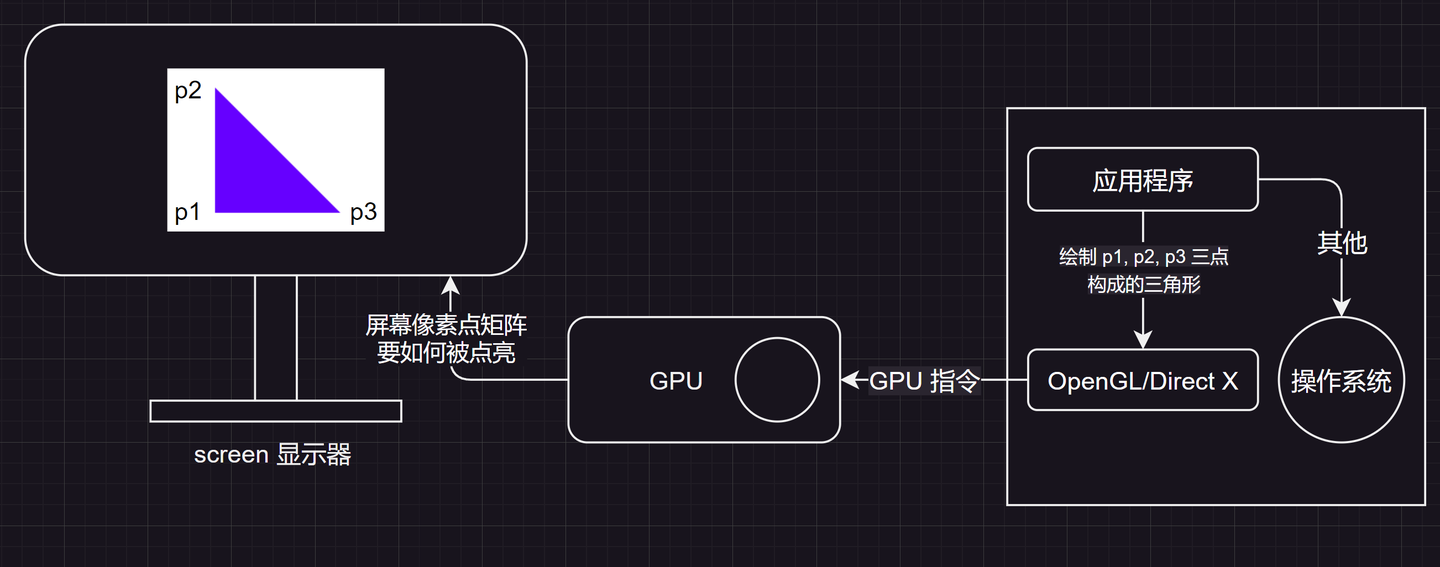 webgl2 教程（一）渲染模型、图形学基本概念与环境搭建