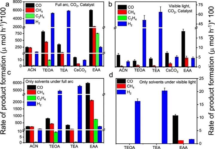 科学网—光催化co₂还原活性评价的误差来源解析 肖楠的博文