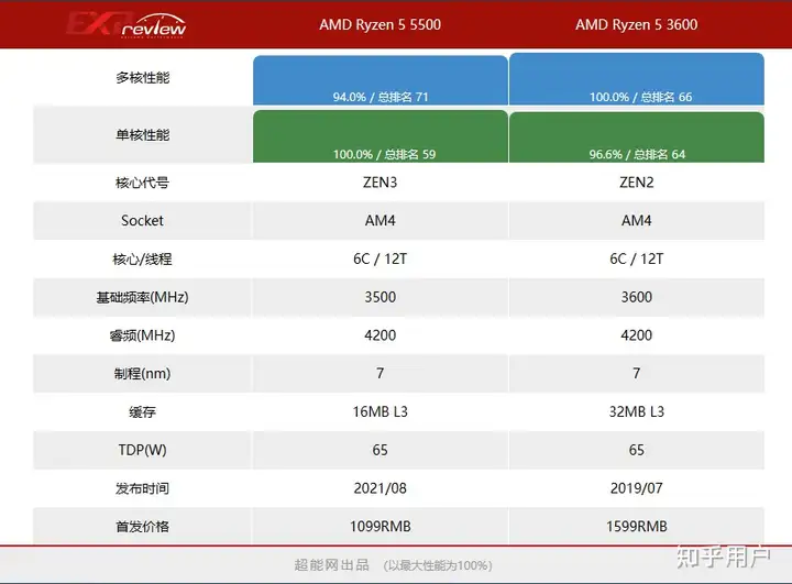 做渲染，R5 3600和5500哪个更好些？ - 知乎