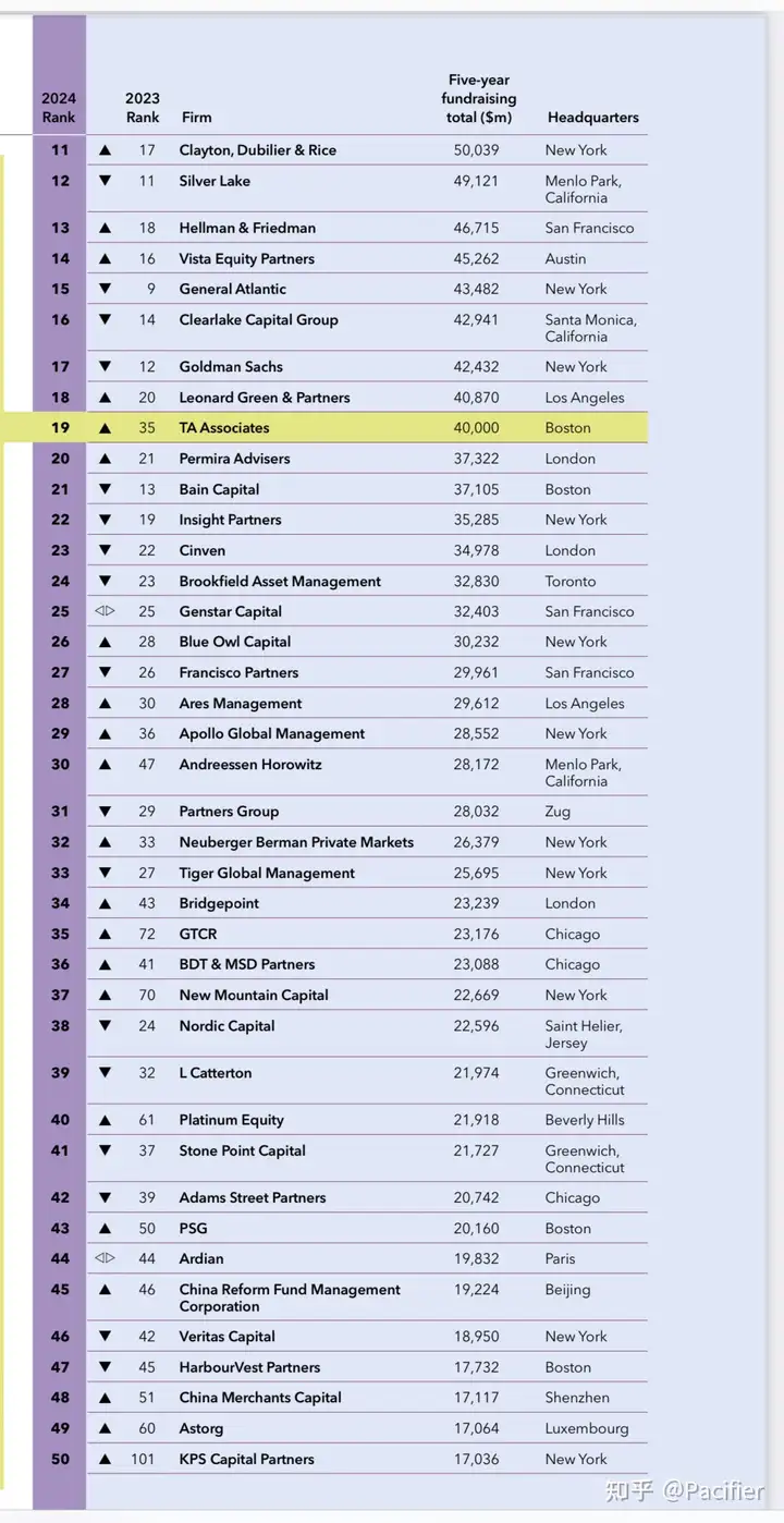 vc pe 都有哪些知名公司？ - 知乎