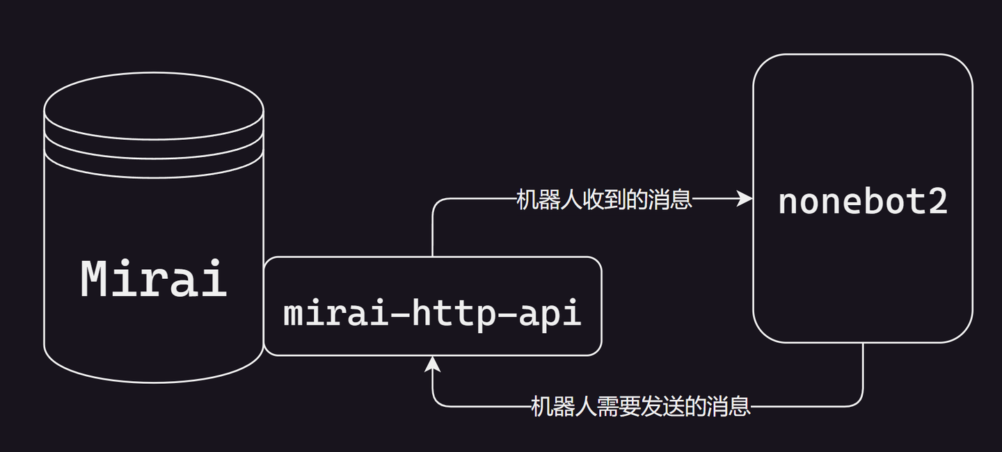 nonebot2前端 + mirai后端部署 QQ 机器人