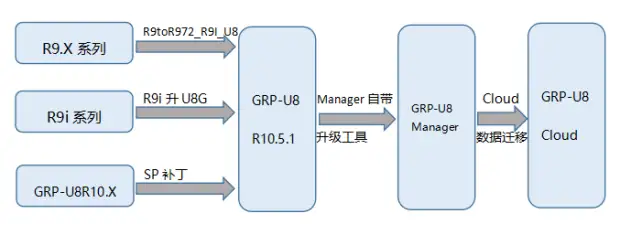 用友软件R9/U8系列产品升级U8Manager/U8Cloud 操作说明_广州市亿格科技有限公司