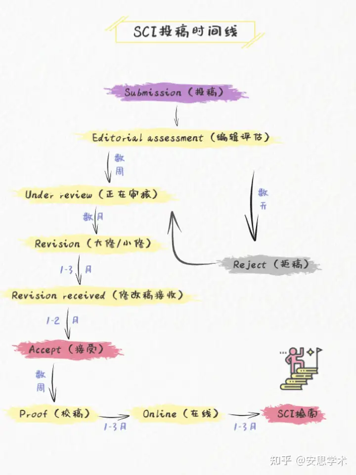 SCI论文的 Accept 和 proof 之间有什么区别？ - 知乎