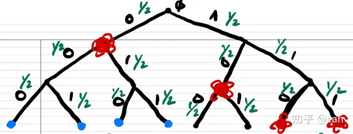 能不能简单易懂的解释一下Kraft inequality？ - 知乎