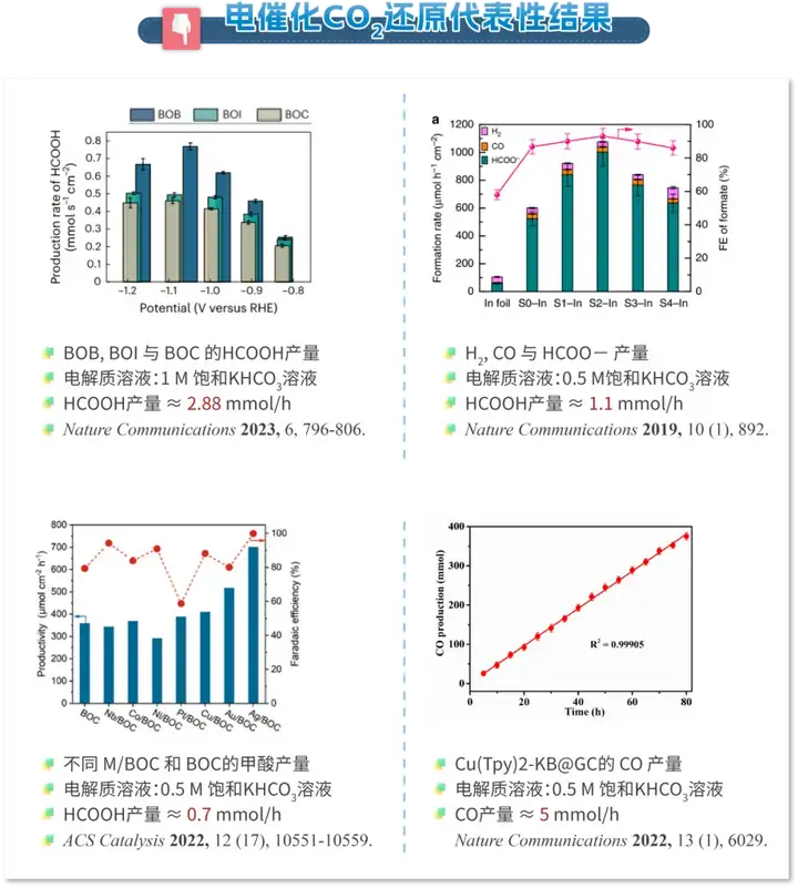 科学网—光催化co₂还原与电催化co₂还原的对比 肖楠的博文