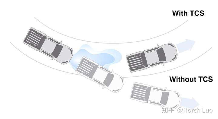 转载：汽车ABS、EBD、ESP、TCS、HDC、HHC、这些英文都有什么用处？_abis:ebd.tcs.autohold.vdc.hba.hhc.-CSDN博客