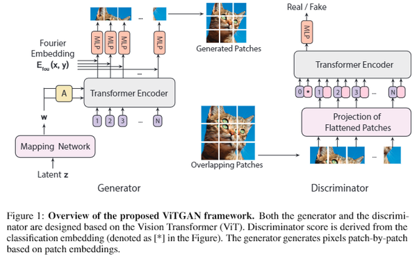arXivDaily 的想法: 【谷歌 | ViTGAN：用视觉Transformer训练… - 知乎