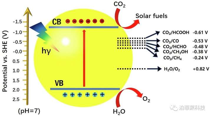 科学网—光催化co₂还原基础知识 肖楠的博文