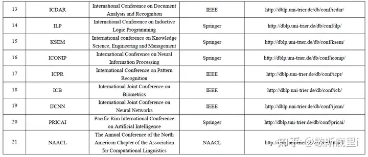 ccf c类会议和比较水的sci期刊（如access）哪个含金量高？ - 知乎