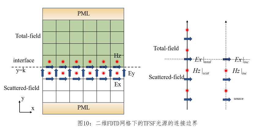 FDTD中光源的实现-SimWorks Finite Difference Solutions-光学与光子设计仿真-软服之家