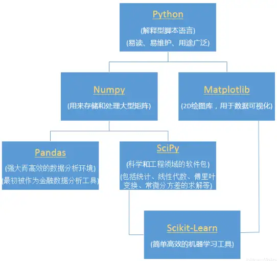 Python numpy，scipy，pandas这些库的区别是什么？ - 知乎