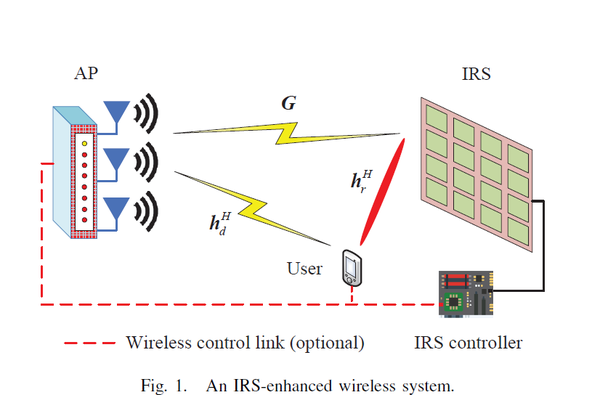 交大华罗庚 的想法: 智能反射面/IRS/RIS 凸优化方向 入门辅导… - 知乎