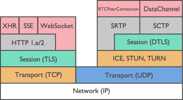 详解 WebRTC 传输安全机制：一文读懂 DTLS 协议-音视频开发中文网