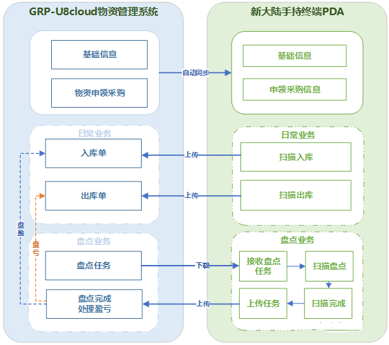 用友GRP-U8Cloud物资的智能入库、出库和智能盘点_广州市亿格科技有限公司