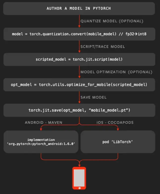 有哪些方法可以将pytorch模型部署到手机等终端设备上？ - 知乎