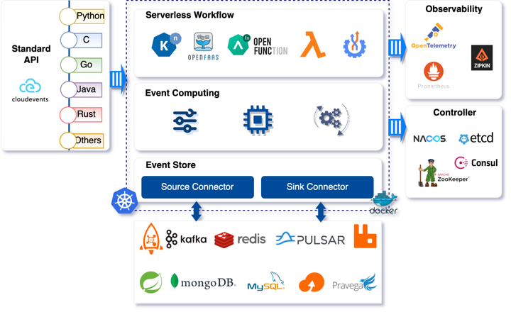EventMesh 发布由腾讯贡献的 CNCF Serverless Workflow Engine 实现 - OSCHINA - 中文开源技术交流社区