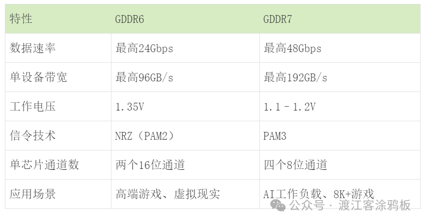 一文读懂GDDR7，与DDR、GDDR、GDDR6、HBM3、LPDDR5有啥区别 - 吴建明wujianming - 博客园