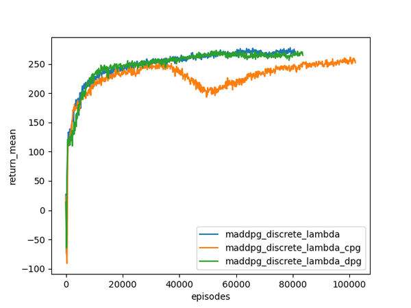 XuanAxuan 的想法: 尝试了MADDPG的三种actor更新方式： 1. M… - 知乎