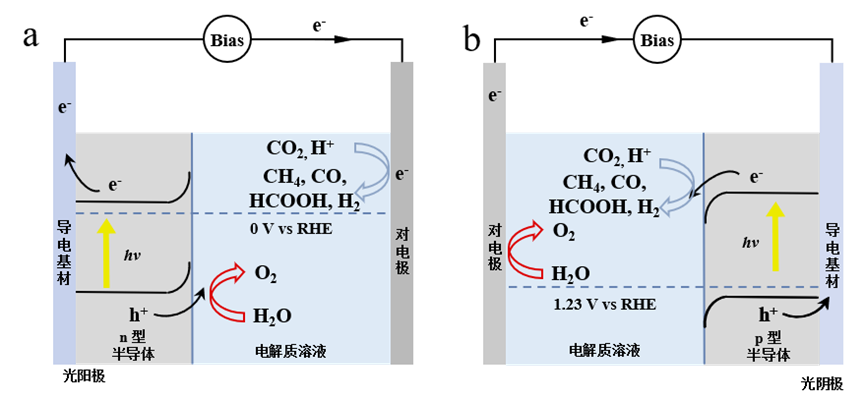 科学网—光电催化系列基础知识1:光电催化含义 分类 反应池类型 反应池构成 肖楠的博文