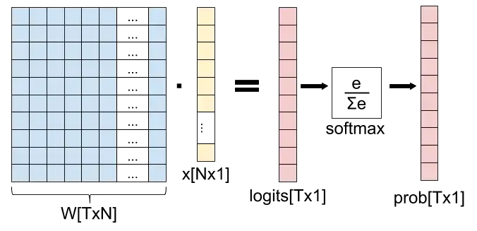 softmax和cross-entropy是什么关系？ - 知乎