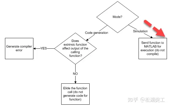 Simulink vs Matlab代码? - 知乎